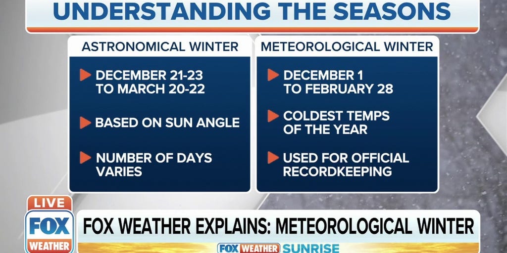 FOX Weather Explains: Meteorological Winter | Latest Weather Clips ...