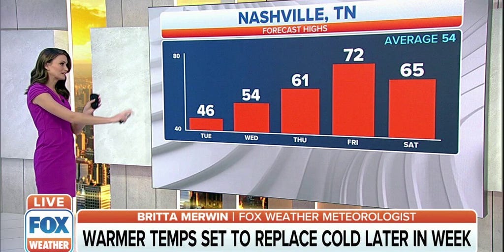 Warmer temperatures to replace the cold later in the week | Latest ...