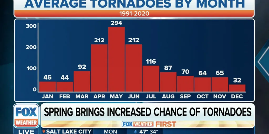Spring season brings increased chances of tornadoes | Latest Weather ...