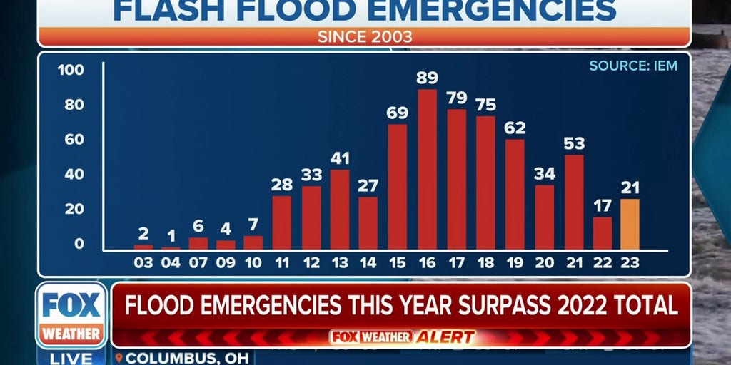 Extreme weather events occurring with increased frequency | Latest ...