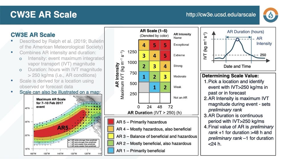 Atmospheric River Scale Overview | Latest Weather Clips | FOX Weather