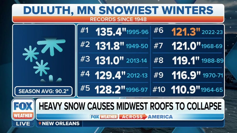 Minnesota city has sixth snowiest winter on record | Latest Weather ...
