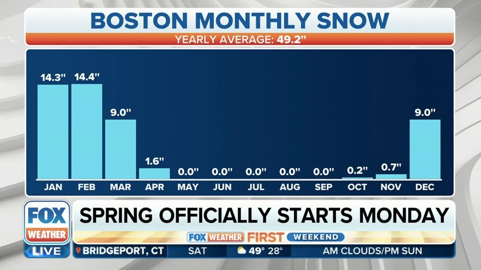 Is winter over? Spring officially starts Monday | Latest Weather Clips ...