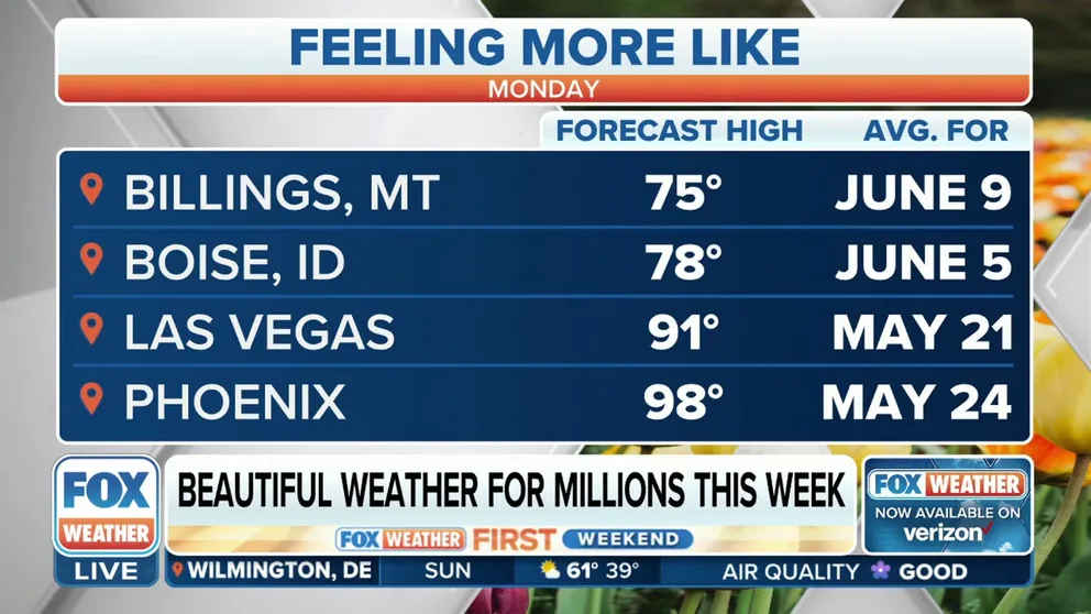 Beautiful weather for millions this week | Latest Weather Clips | FOX ...