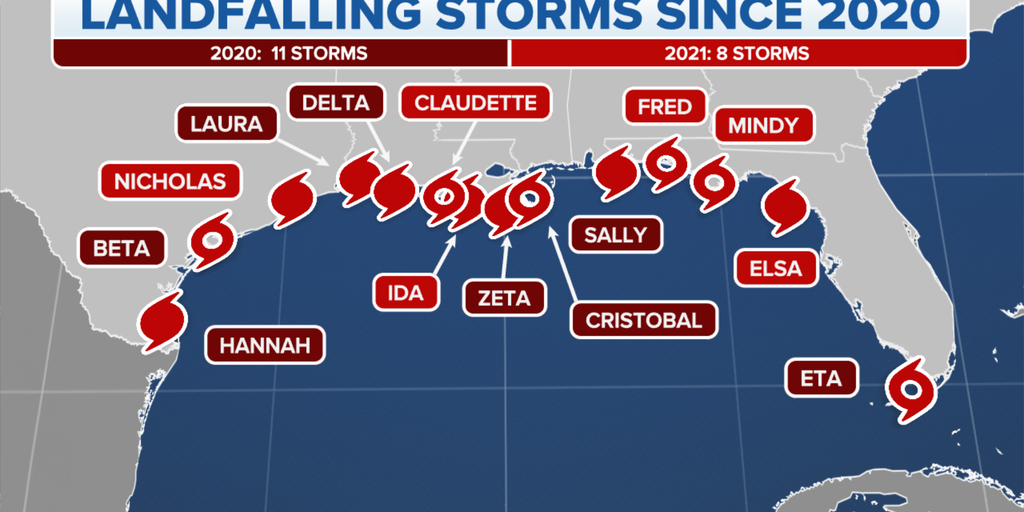 19 named storms have made landfall in the US in the last 17 months ...