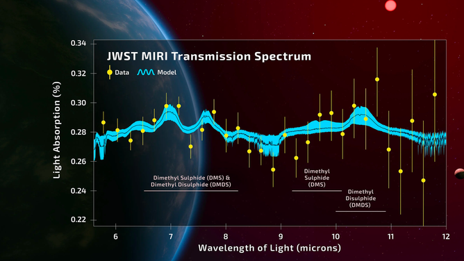 The best evidence for life outside our solar system just got stronger ...